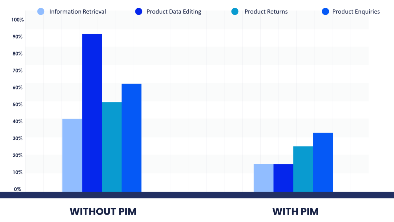 PIM Grocery Retail - Apimio
