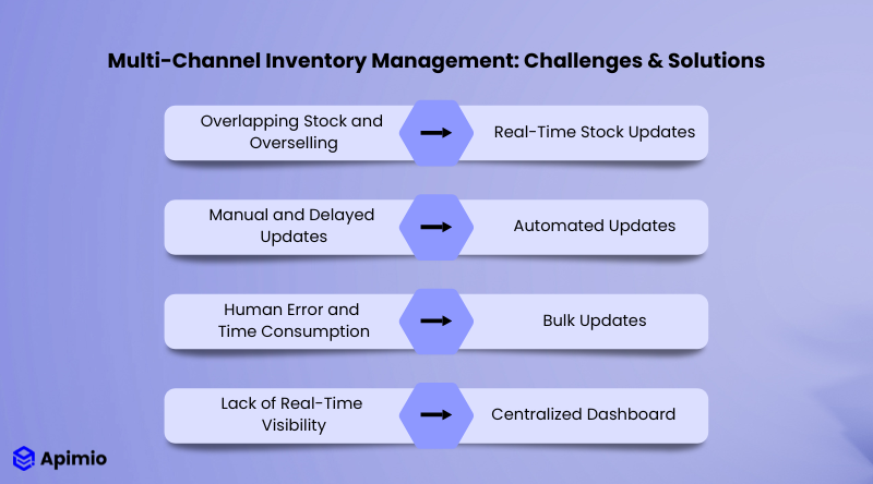 How to Boost Your Retail Growth with Multi-Channel Inventory Management?