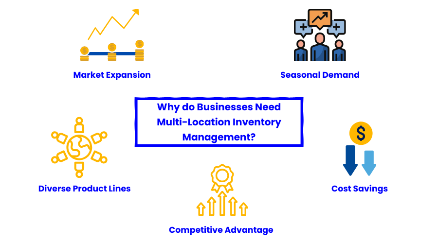 Role of Multi-Location Inventory Management in Business Growth