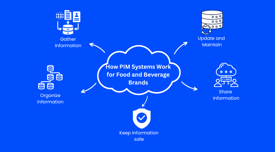 PIM for Food and Beverage Brands: The Key to Managing Information - Apimio
