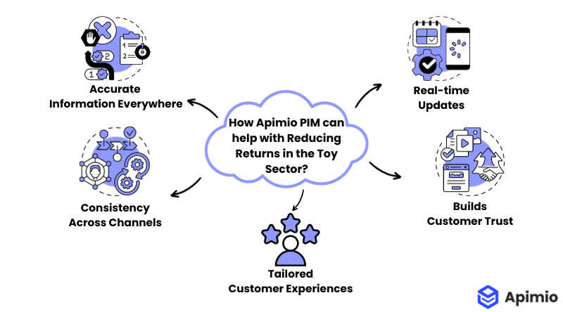 How Accurate Product Information Reduce Returns in the Toy Sector? - Apimio