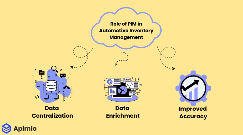 PIM's impact on Automotive Inventory Management amid Supply Chain ...