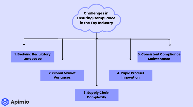 How PIM Simplifies Compliance Management to Ensure Toy Safety? - Apimio