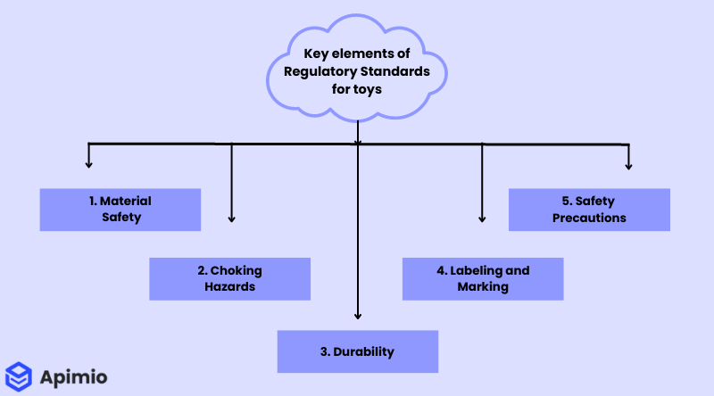 How PIM Simplifies Compliance Management to Ensure Toy Safety? - Apimio