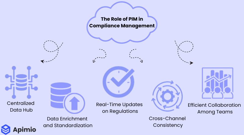 How PIM Simplifies Compliance Management to Ensure Toy Safety? - Apimio
