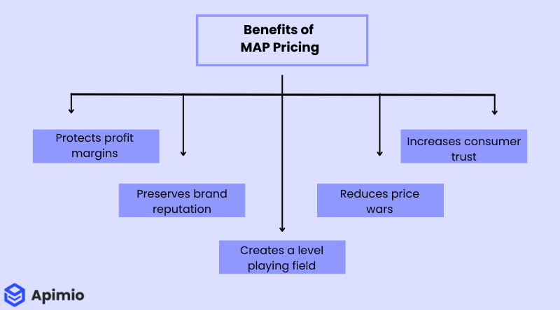 Why is MAP Pricing Essential for Retailers, and How can Apimio help?