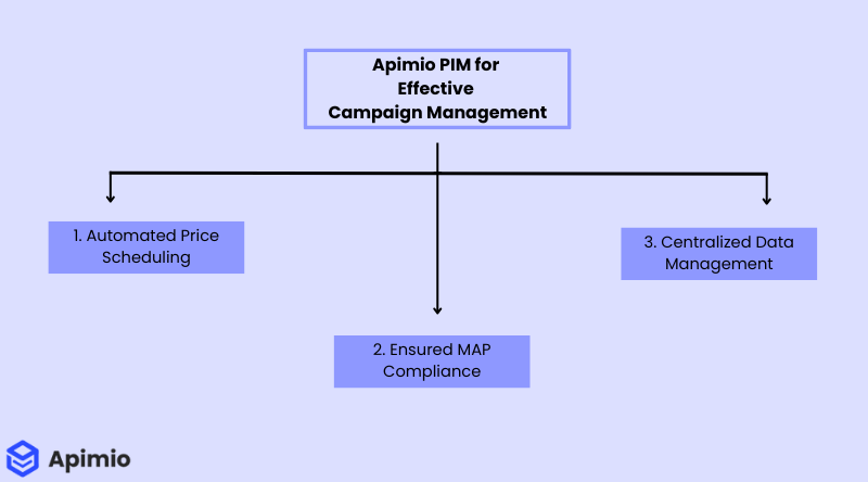 Maximizing Marketing ROI: Effective Campaign Management with Apimio PIM - Apimio
