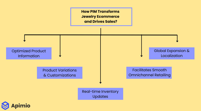 Transforming Jewelry Ecommerce: The Role of PIM in Driving Sales - Apimio
