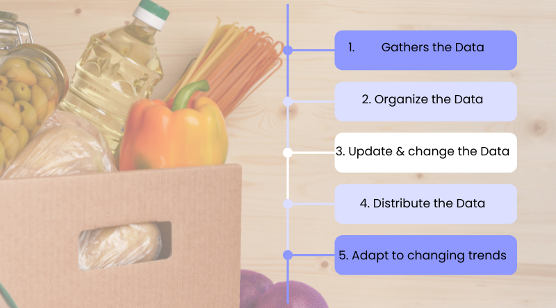 How to Boost Your Food Industry Using Apimio - Apimio